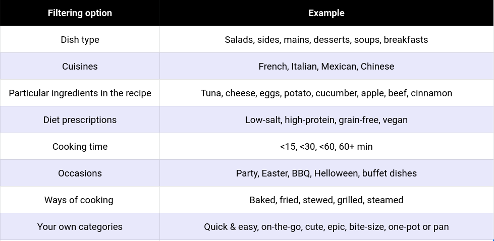 Cooking, Food Recipe App Development Cost & Features