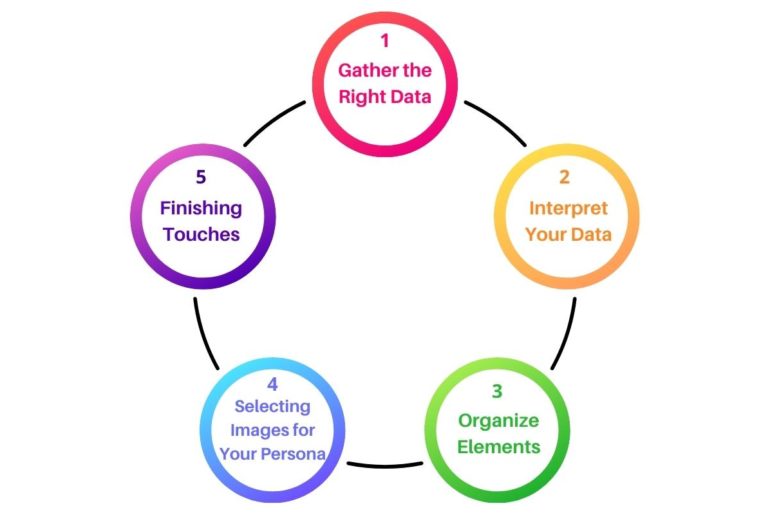 What Is a User Persona? & How To Build One for Business? - Tech Blog ...