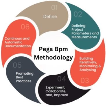 Automate Your Business Process with Pega BPM