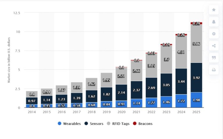 How is the Internet of things transforming the eCommerce industry?