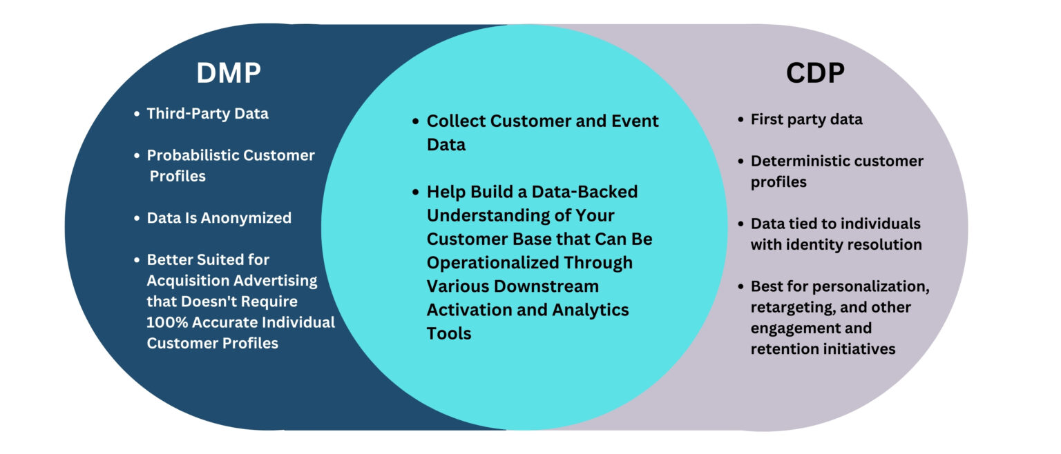 A Complete Guide to These Two Platforms CDP vs. DMP - Tech Blog ...