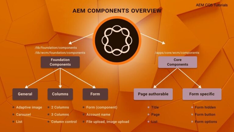 All About Adobe Experience Manager (AEM) Core Components