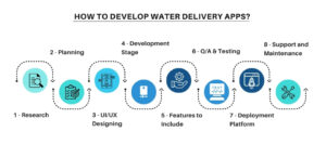 Water Delivery App Development
