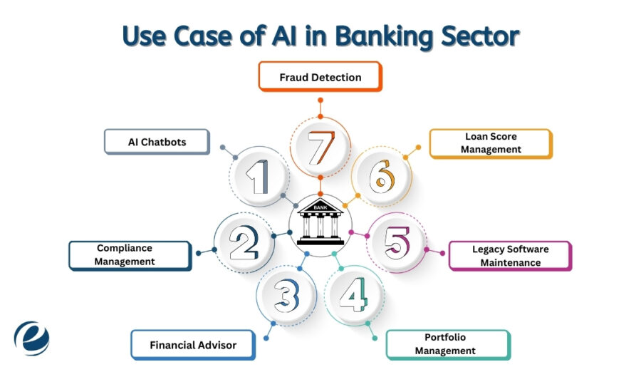 AI in Banking: How AI is Transforming the Banking Sector