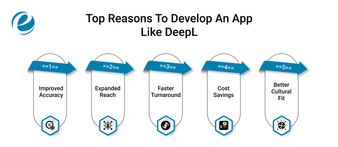 Guide To Develop an App like DeepL 2025